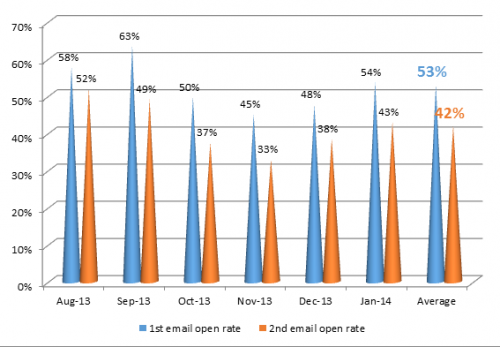 open rate chart - Barilliance